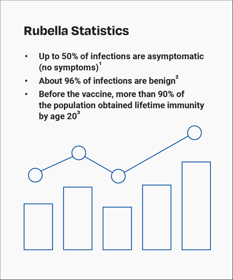 Rubella DIS