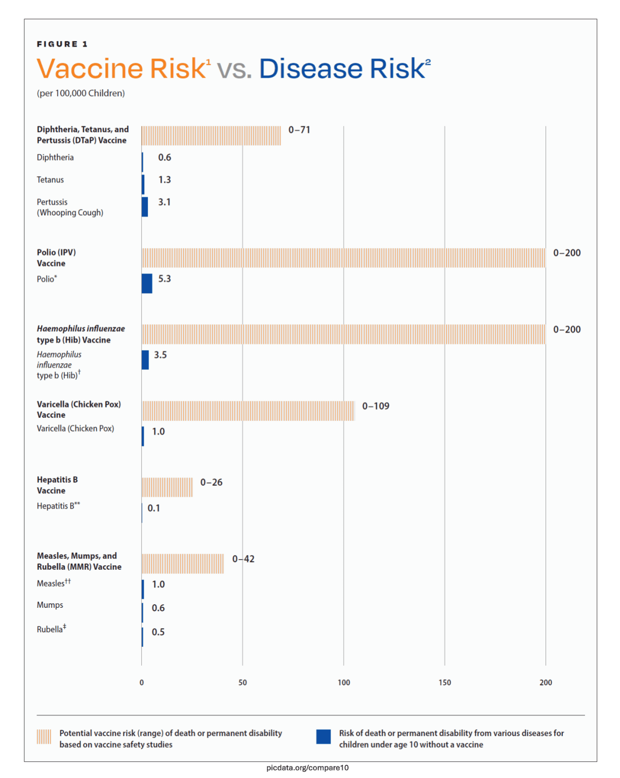 Comparing Vaccine Risks to 10 Disease Risks - Physicians for Informed ...